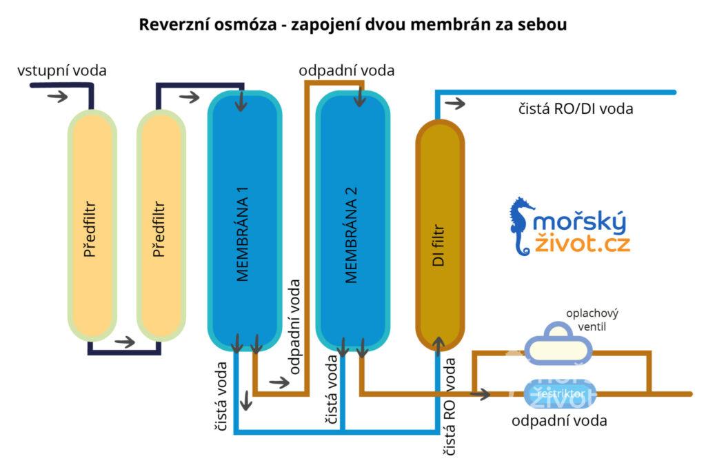 Reverzní osmóza - jak z ní dostat maximum - Mořské akvárium – český ...